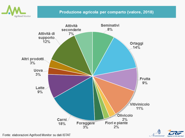 Agricoltura | Agrifood Monitor